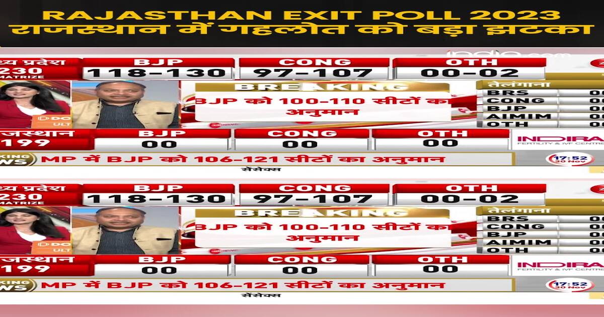Rajasthan Exit Poll 2023 राजस्थान में गहलोत को बड़ा झटका | Assembly Election 2023
